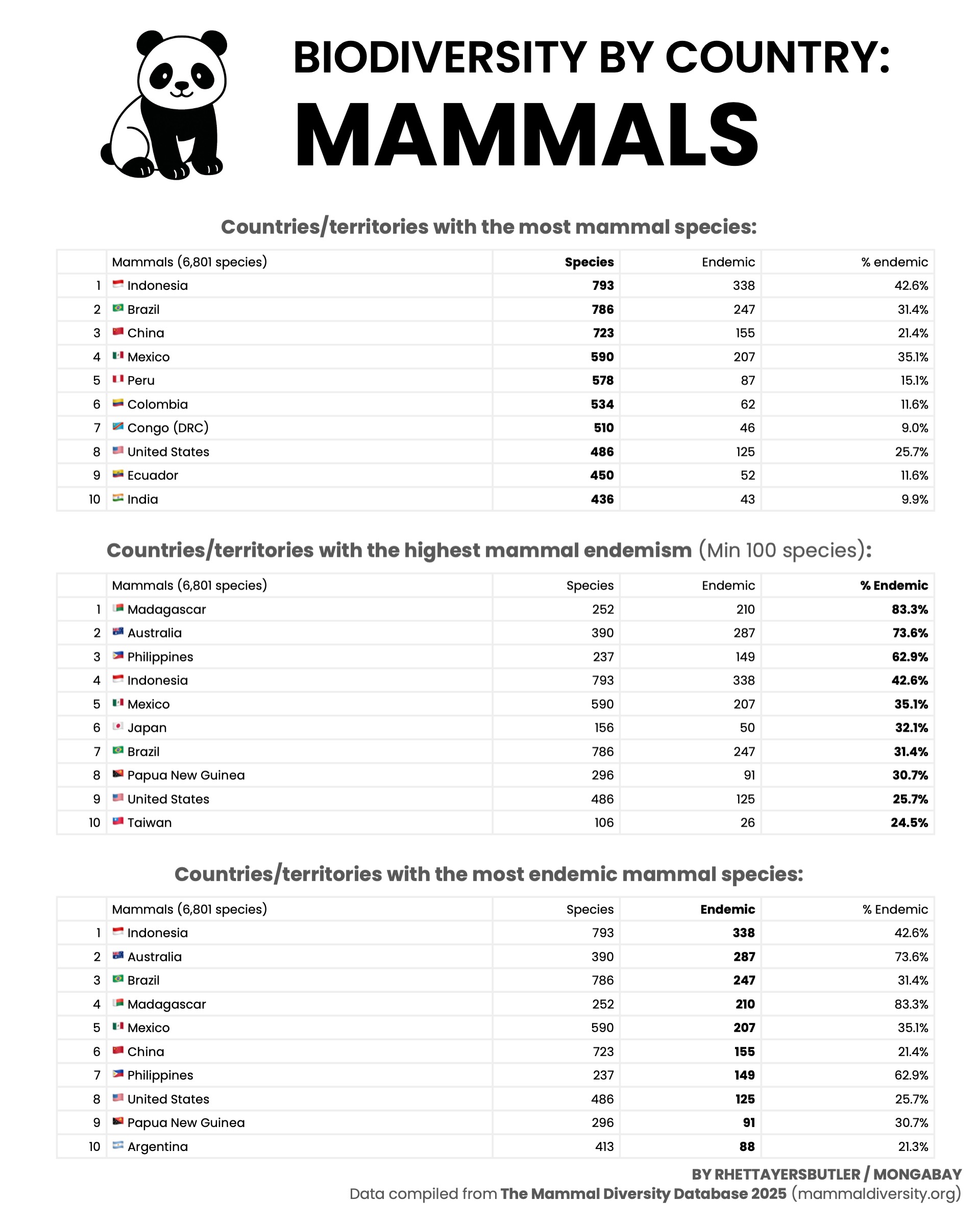 Examples Of Mammals In The World
